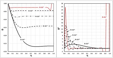 Ordinary Differential Equations Breakdown Of Analytical Solution To