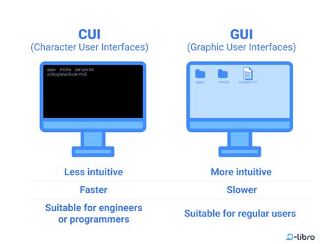 Comparing Command Line And Graphical Interfaces Topic