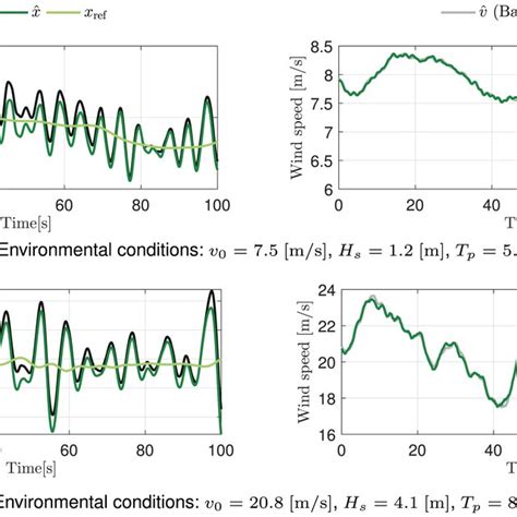 State Estimates And Reference Trajectories For The Case Considering