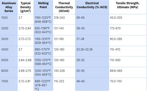 Aluminum Alloy Types Properties And Applications