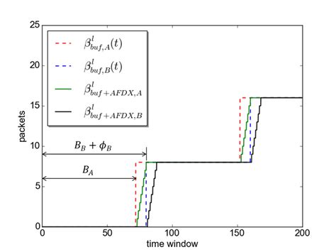 β L Buf T And β L Buf Af Dx Flows Fa {ta 80 Sa 8 Ca 1 φa Download Scientific