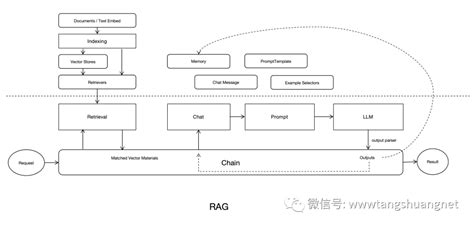 大模型时代，前端必须了解一下langchain应用开发框架大模型前端框架 Csdn博客