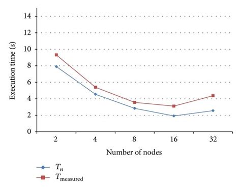total execution time for 64 × 64 data download scientific diagram