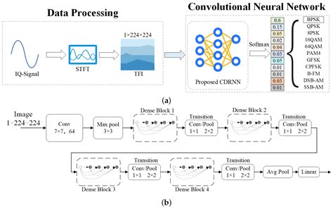 An Automatic Modulation Recognition Algorithm Based On Timefrequency Features And Deep Learning