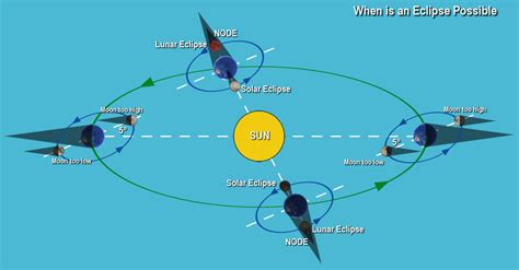 What Are Eclipses Asa Eclipse