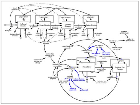 Integrated Approach Model Download Scientific Diagram