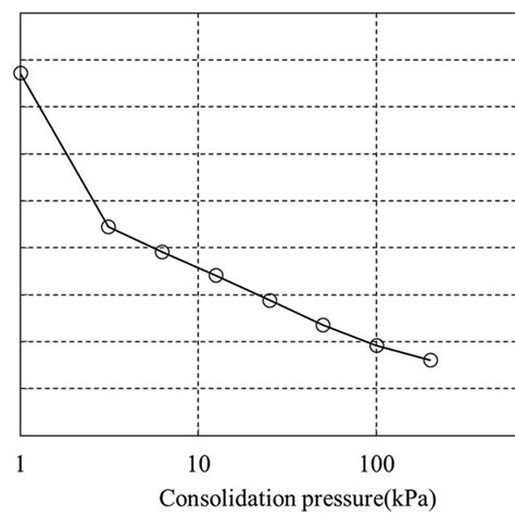 Void Ratio Versus Consolidation Pressure E P Of The Conditioned