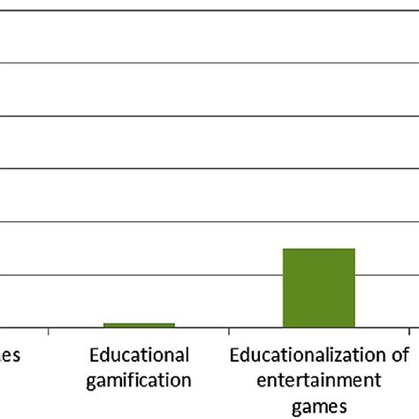 Strategies For Integration Dgbl In Primary Education Curriculum