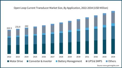 Open Loop Current Transducer Market Size Outlook 2025 2034