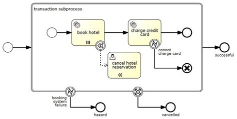 Mehdi Ameri On Linkedin Bpmn Bpm