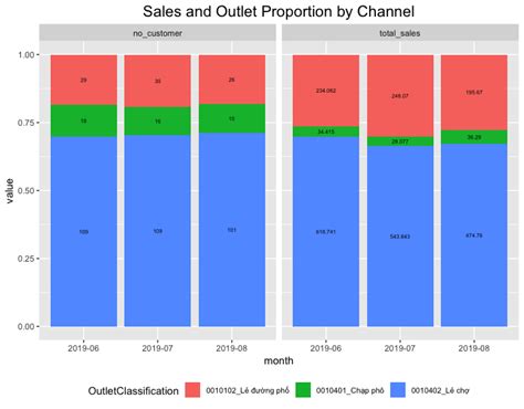 R Problem In Creating Stacked Bar Chart For Different Metrics Stack Overflow