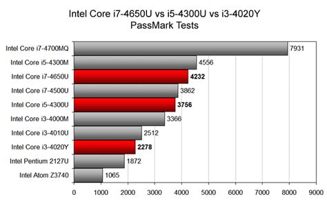 Difference Between I3 I5 I7 Processor Lockqpath