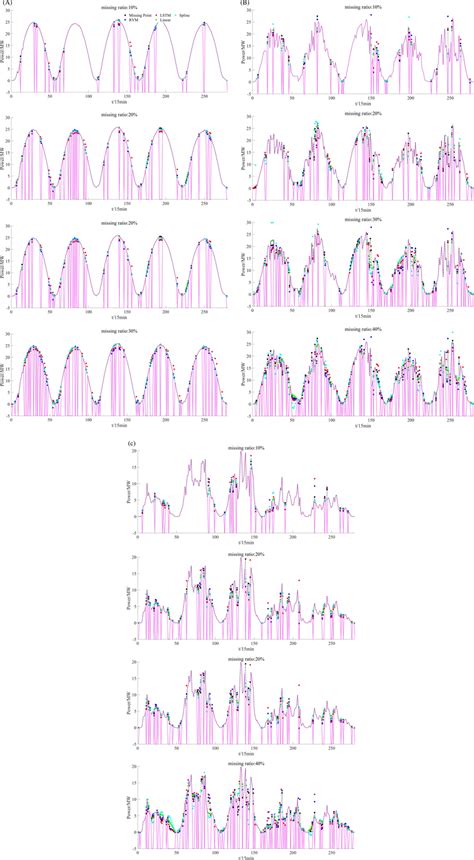 results of filling partial missing sequences a results of filling