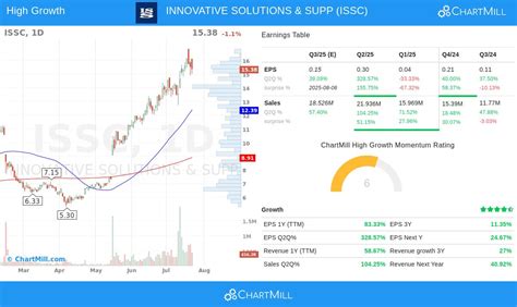Innovative Solutions And Supp Nasdaqissc A Strong Growth Candidate