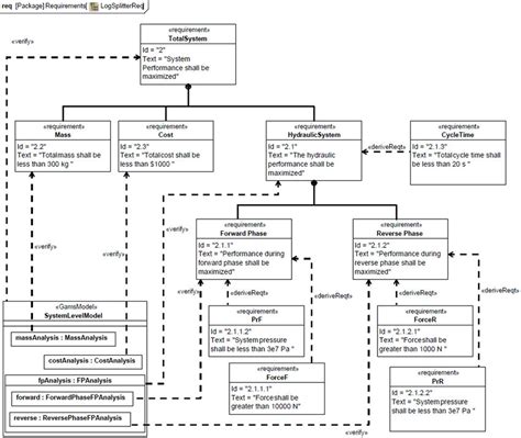 Sysml Requirements Modeling For Log Splitter Problem Requirements