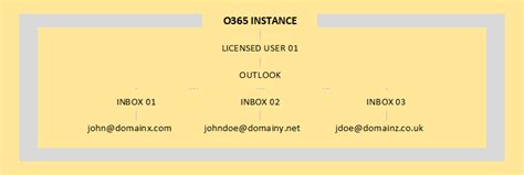 Multiple Email Inboxes Across Different Domains For One User License