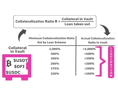 Collateralization Ratio Decentralized Finance Iq Wiki