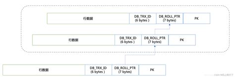 Postgresql、oracle、mysql中mvcc机制详解 Csdn博客