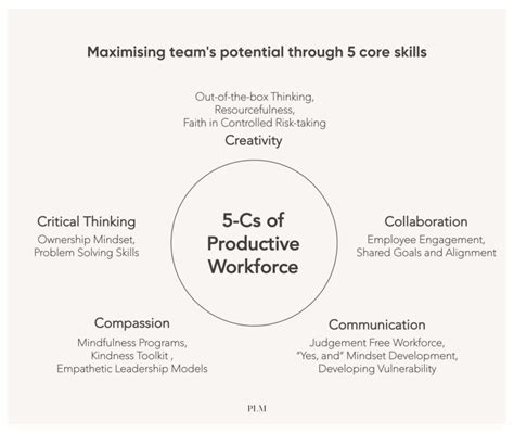 The Plm Ecosystem On Linkedin Compassion Communication Collaboration Creativity