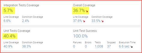 Java Sonar False Overall Coverage Jacoco Stack Overflow