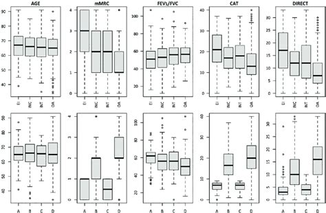 Univariate Boxplots Comparing The Distribution Of Selected Continuous