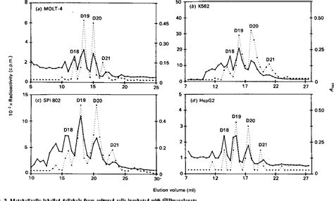 Figure 2 From Dolichol Biosynthesis In Human Malignant Cells Semantic Scholar