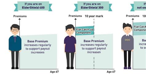 Sg Young Investment More Financial Assistence For Those Severely