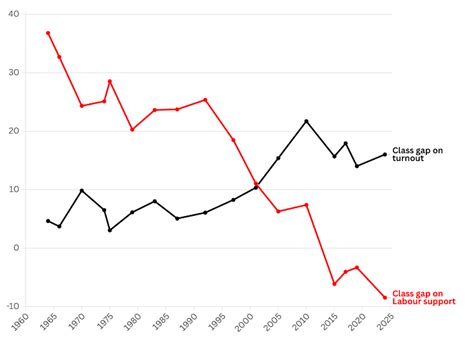 The True Class Divide In British Politics Is Not Which Party People