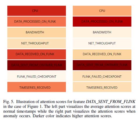 Multivariate Time Series Anomaly Detection Via Graph Attention Network 논문 정리