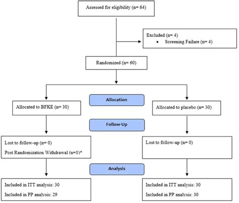 Disposition Of Participants Download Scientific Diagram