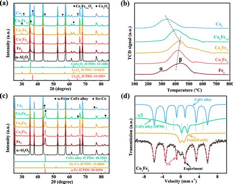 Catalyst Characterization A Xrd Patterns Of The Calcined Catalysts