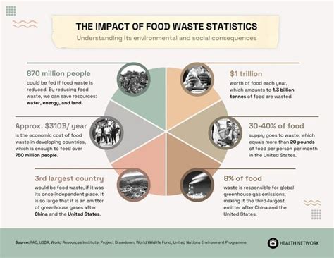 Impact Of Food Waste Statistics Infographic Template Venngage