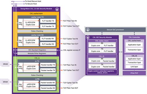 protecting data over pcie and cxl in cloud computing — synopsys technical