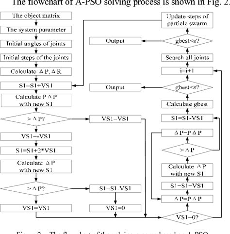 figure 2 from an adaptive pso based method for inverse kinematics