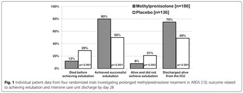 Pulmcrit Steroid For Ards The Dexa Ards Trial