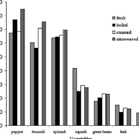 Pdf The Effect Of Cooking Methods On Total Phenolics And Antioxidant Activity Of Selected