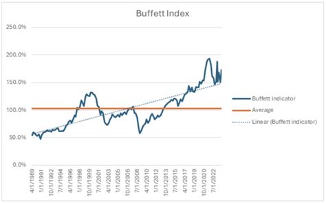 Dont Fear The Buffett Indicator