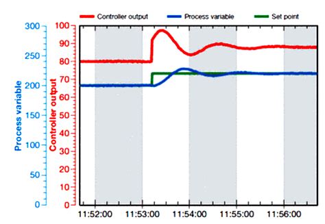 Tune The Dcs Controller By Applying Suitable Pid Control Algorithm Dcs Instrumentation