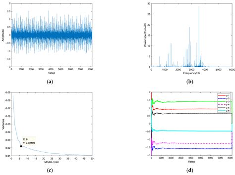 Resonance Detection Method And Realization Of Bearing Fault Signal Based On Kalman Filter And