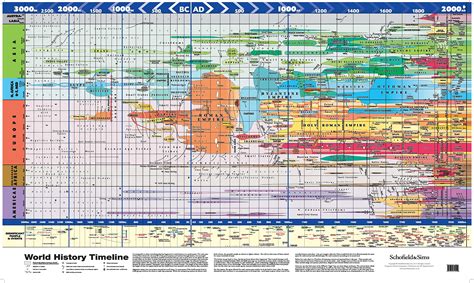 Super Jumbo World History Timeline 33x47inches Schofield And Sims