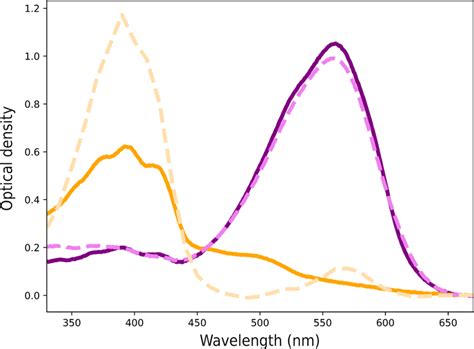 In Crystallo Uvvis Absorption Spectra Solid Lines Compared With Download Scientific Diagram
