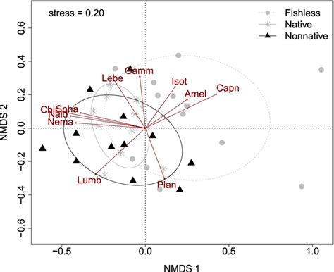 Nmds Ordination Of Littoral Benthic Invertebrate Community Data Based