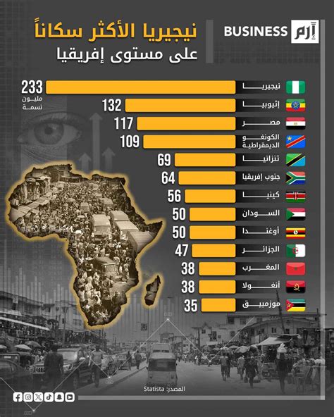 أكثر الدول الإفريقية سكاناً نيجيريا وإثيوبيا ومصر في الصدارة إرم بزنس