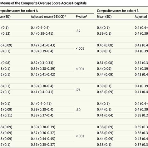 Abbreviation Cbsa Core Based Statistical Area A Adjusted Means Are