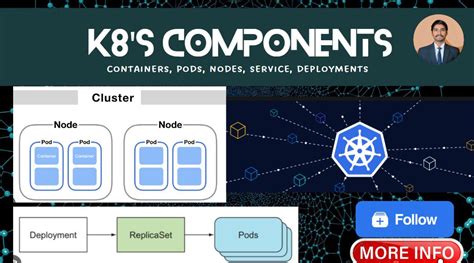 Fundamental Difference Between Containers Pods Nodes Services And
