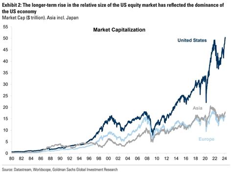 The Dominance Of The Us Economy And The Stock Market In 4 Charts