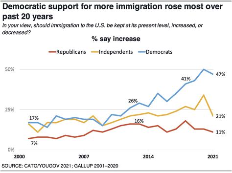 Poll 72 Of Americans Say Immigrants Come To The United States For