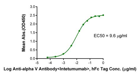 Integrin Alpha V Beta 5 Itgavanditgb5 Heterodimer[biotin] His And Avi Human 金斯瑞生物科技有限公司