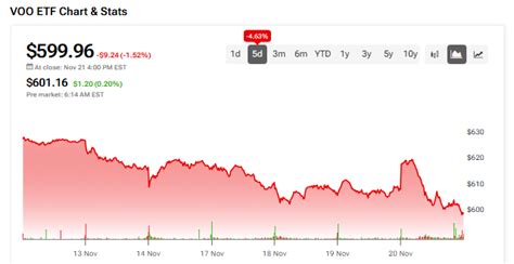 Vanguard Sandp 500 Etf Voo Daily Update 11212025