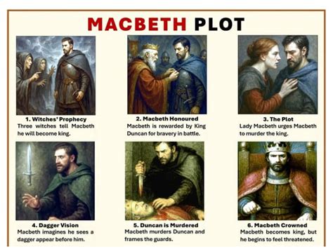 Macbeth Illustrated Plot Summary Poster Shakespeare Display Tpt